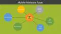 Mobile Malware Types University Video | Wayground