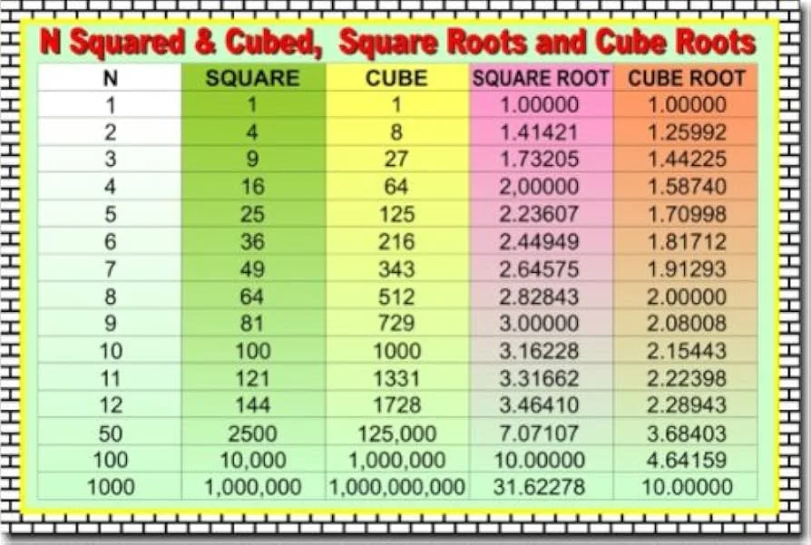 Square Roots 8th Grade Quiz | Wayground