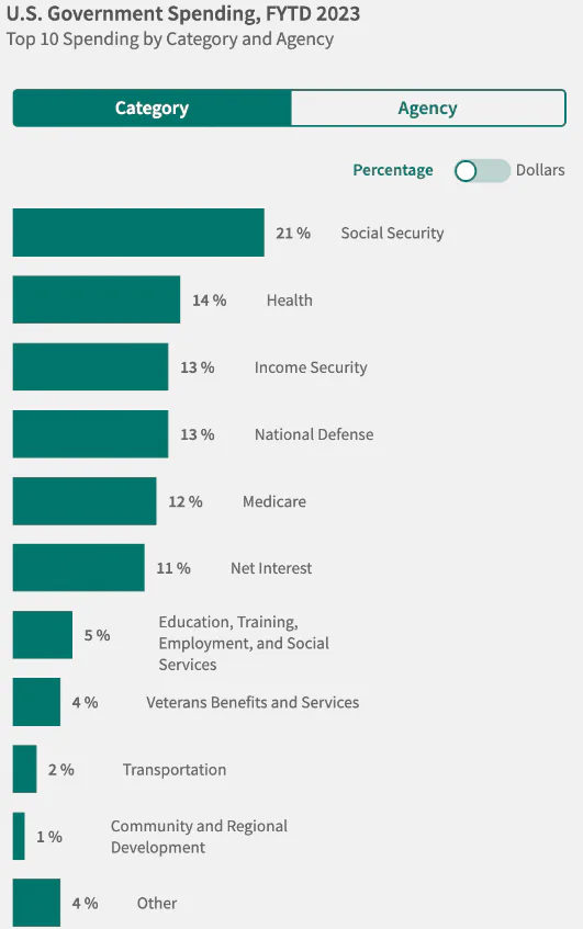Where Do Our Tax Dollars Go? 12th Grade Flashcard | Wayground
