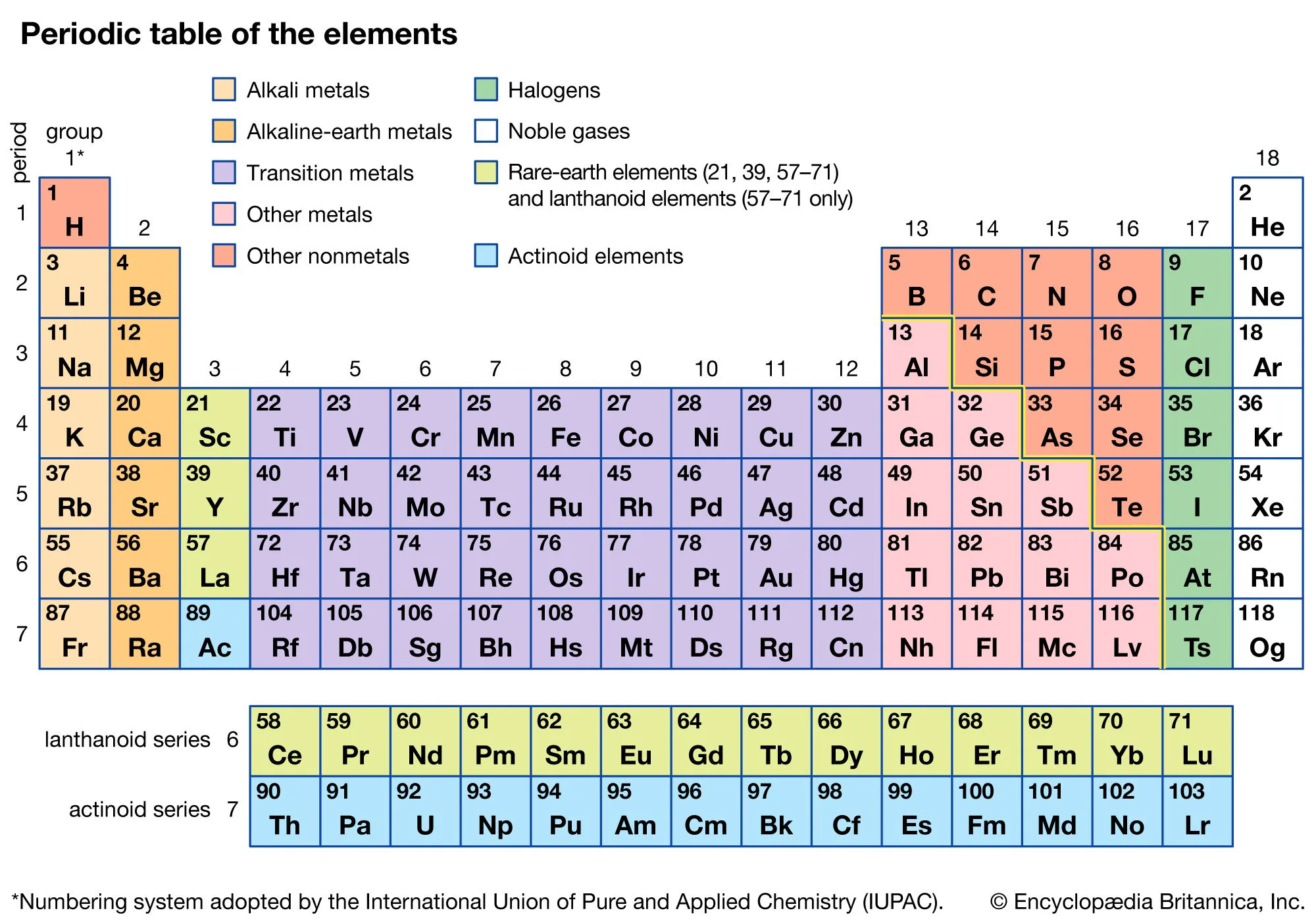Periodic Table Quiz
