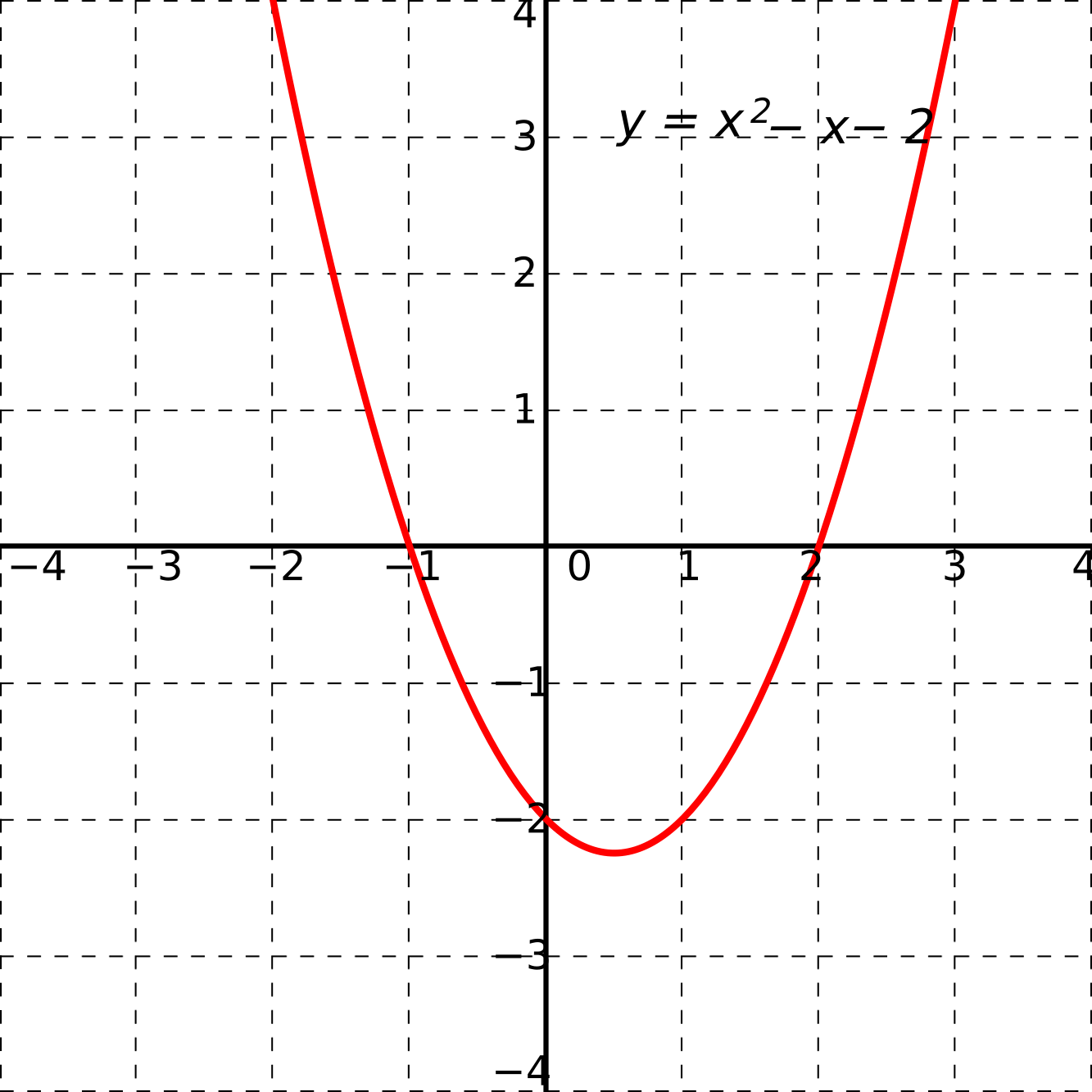 Quadratic Function Graph 11th Grade Quiz | Wayground