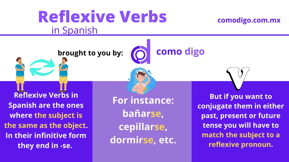 Reflexives Verbs 9th - 12th Grade Flashcard | Wayground