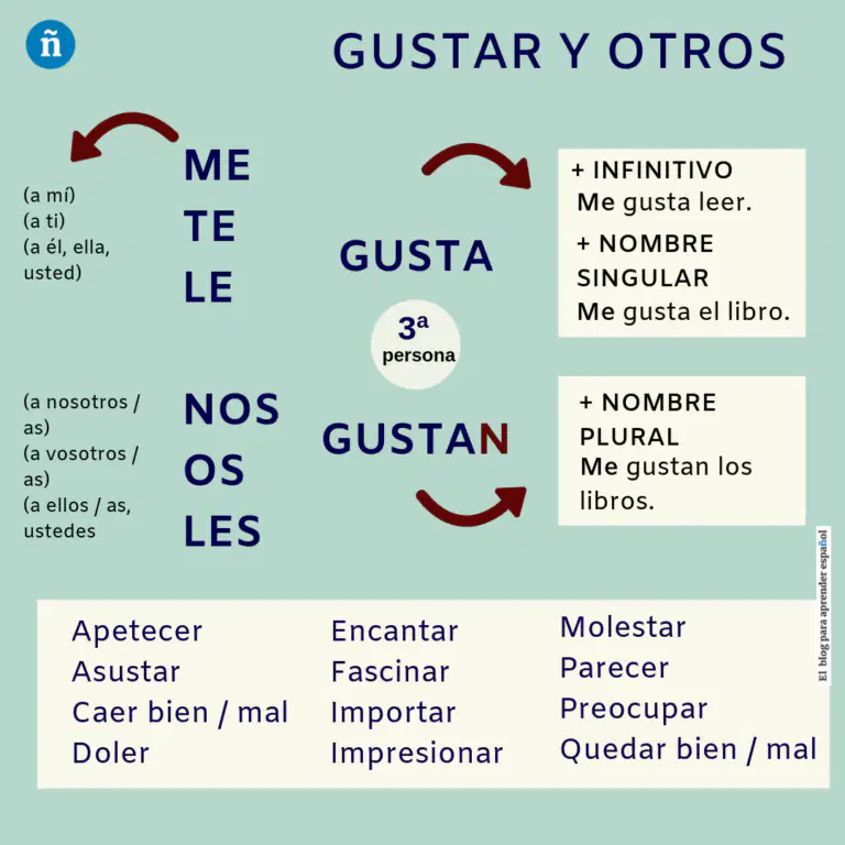 GUSTAR y pronombres de objeto indirecto Quiz