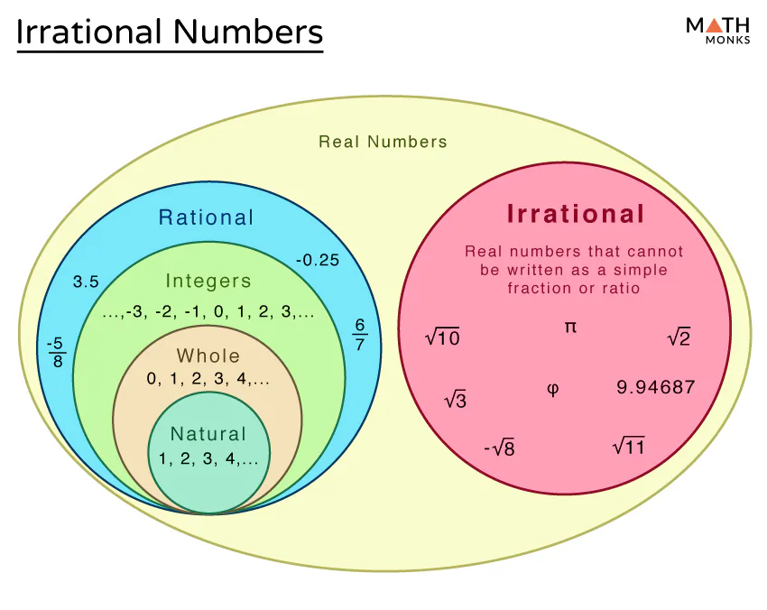 Rational and Irrational Review (Compare and Order) 8th Grade Flashcard ...
