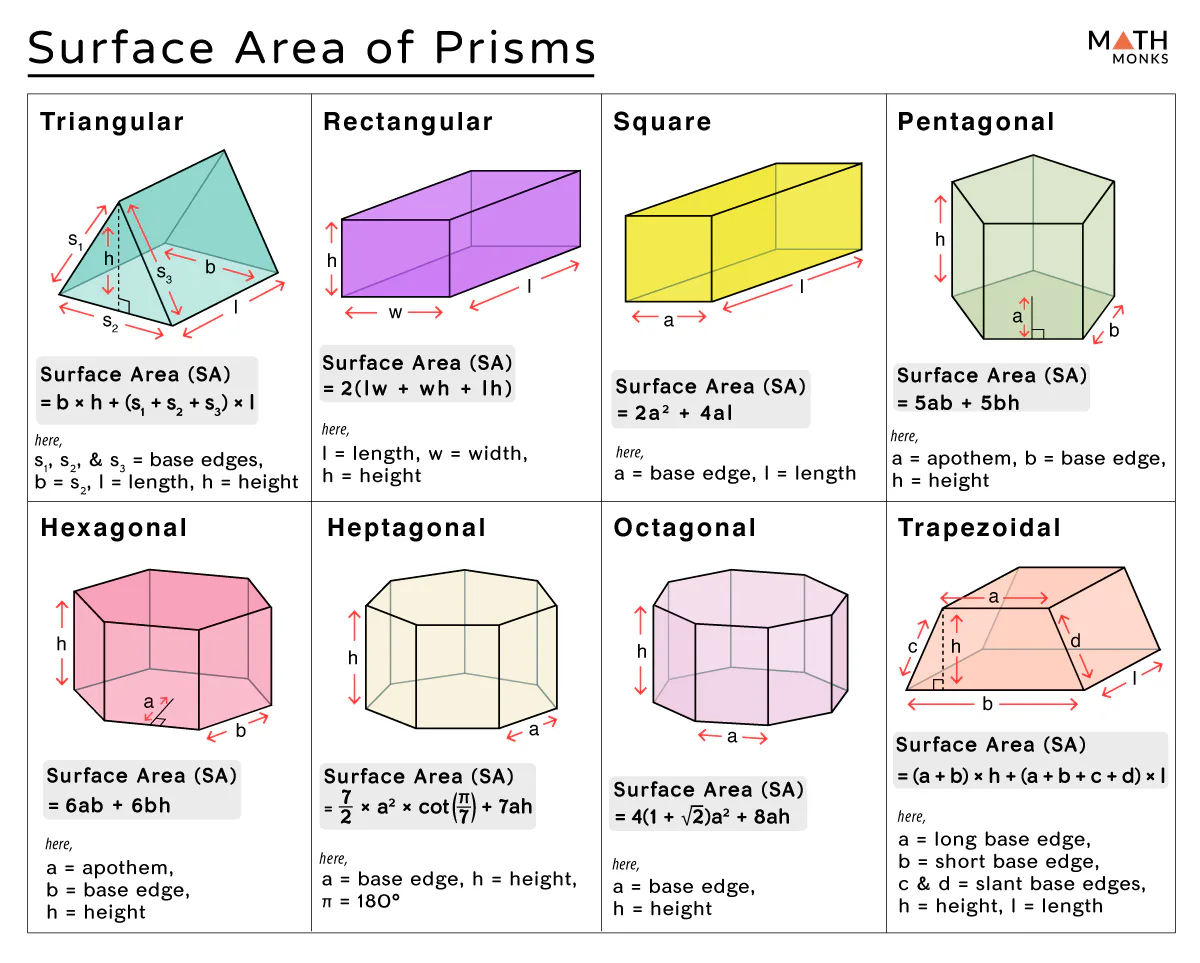 Intro to Surface Area Flashcards