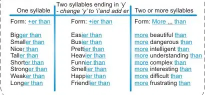 Comparatives Practice Flashcard