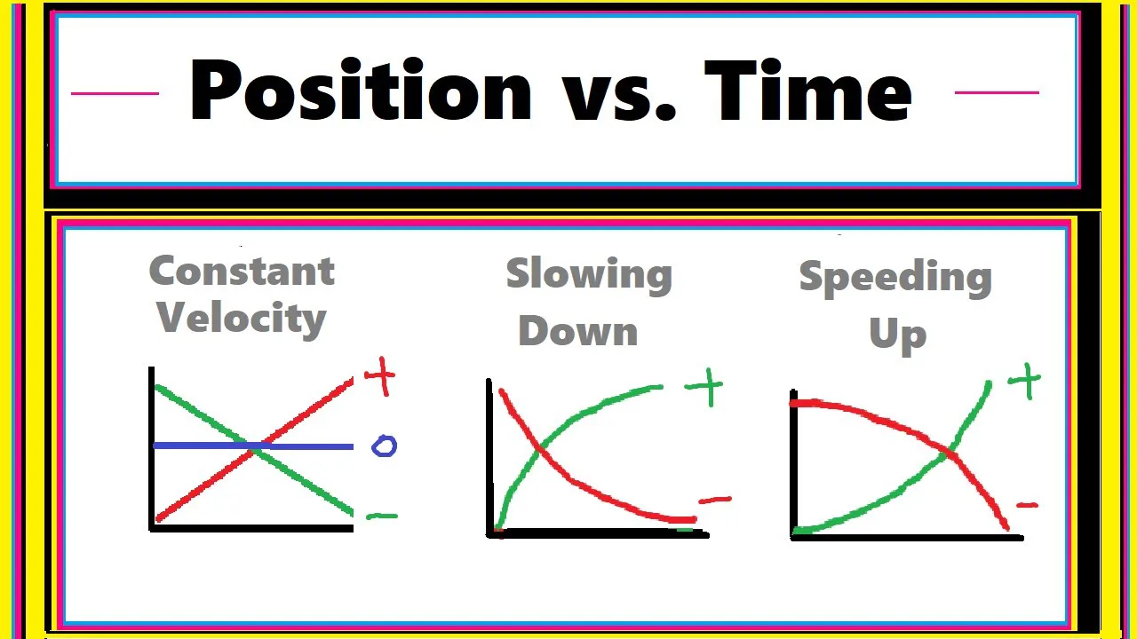 Phy8_PreComp_Position-time graph practice Flashcards