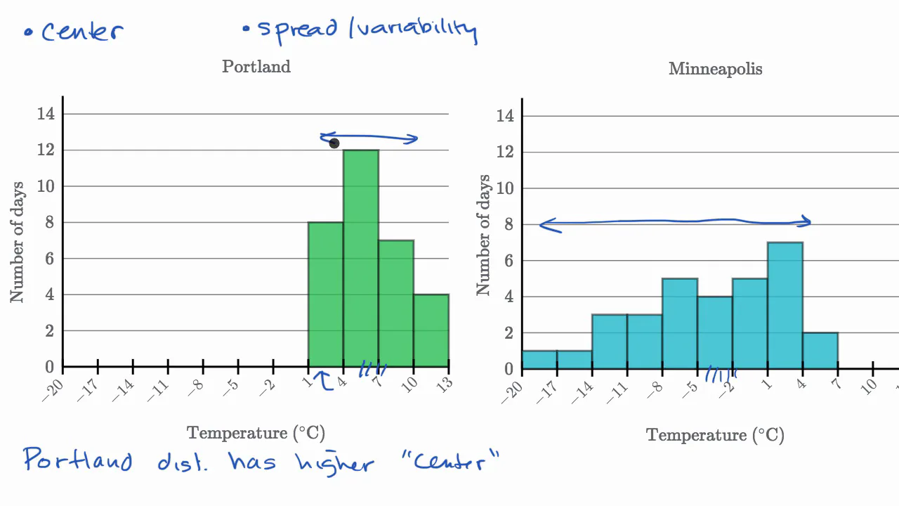 Comparing Data Sets and Distributions Quiz