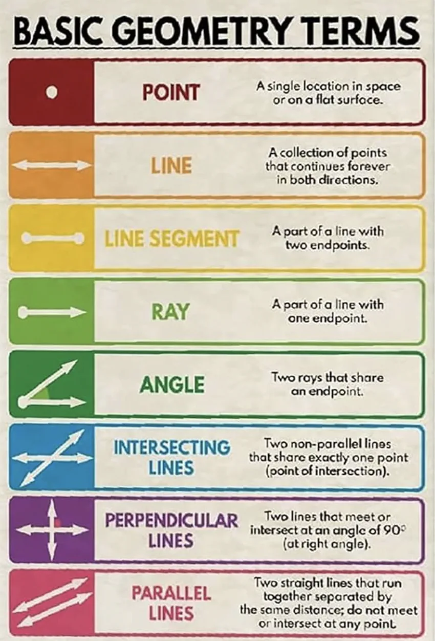 Geometry Vocabulary Practice 10th Grade Flashcard | Wayground