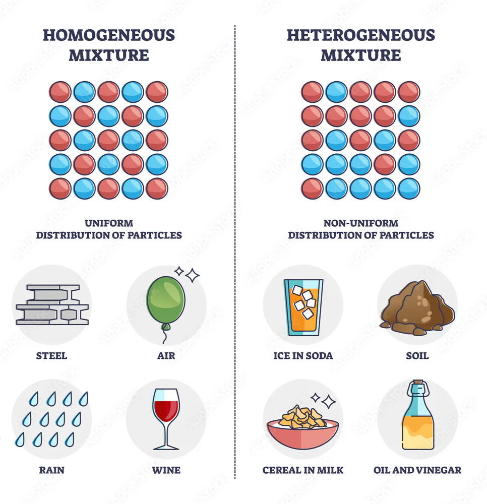 Distinguish Between Mixtures 6th Grade Quiz | Quizizz