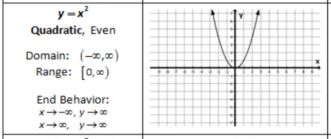 Parent Function Domain and Range Quiz