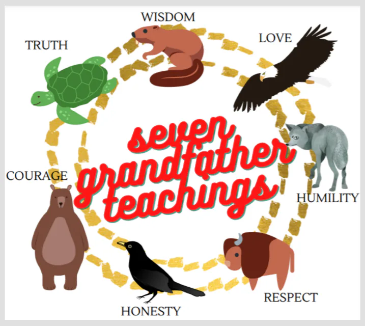 Seven Grandfather Teachings 11th Grade Passage | Wayground (formerly ...
