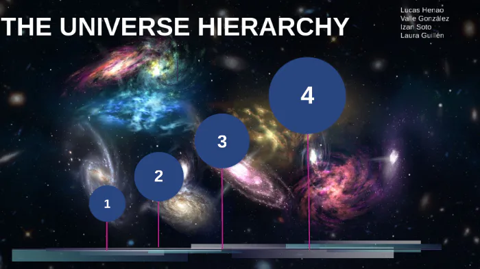 Hierarchy of Universe Quiz