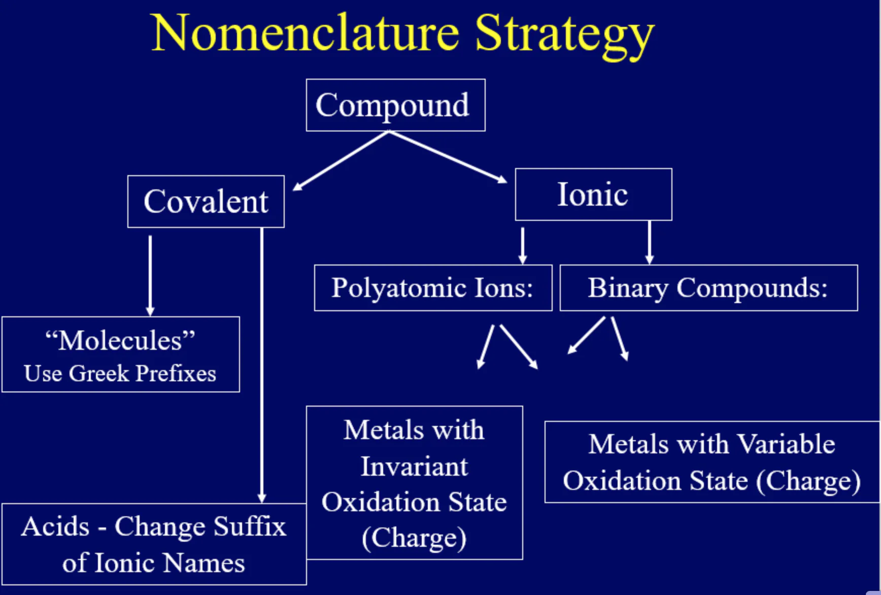 Chemical Nomenclature: Covalent and Ionic Flashcard | Wayground