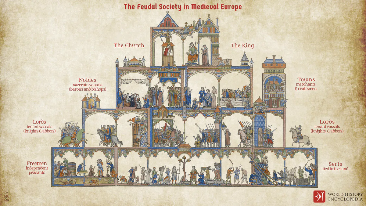 Medieval Feudal Society Quiz Quiz