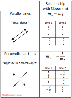 Parallel, Perpendicular, Distance, and Midpoint 9th - 12th Grade ...