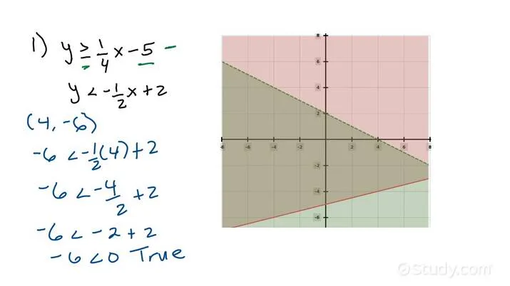 Graphing Linear Inequalities in Slope Intercept 9th Grade Quiz ...