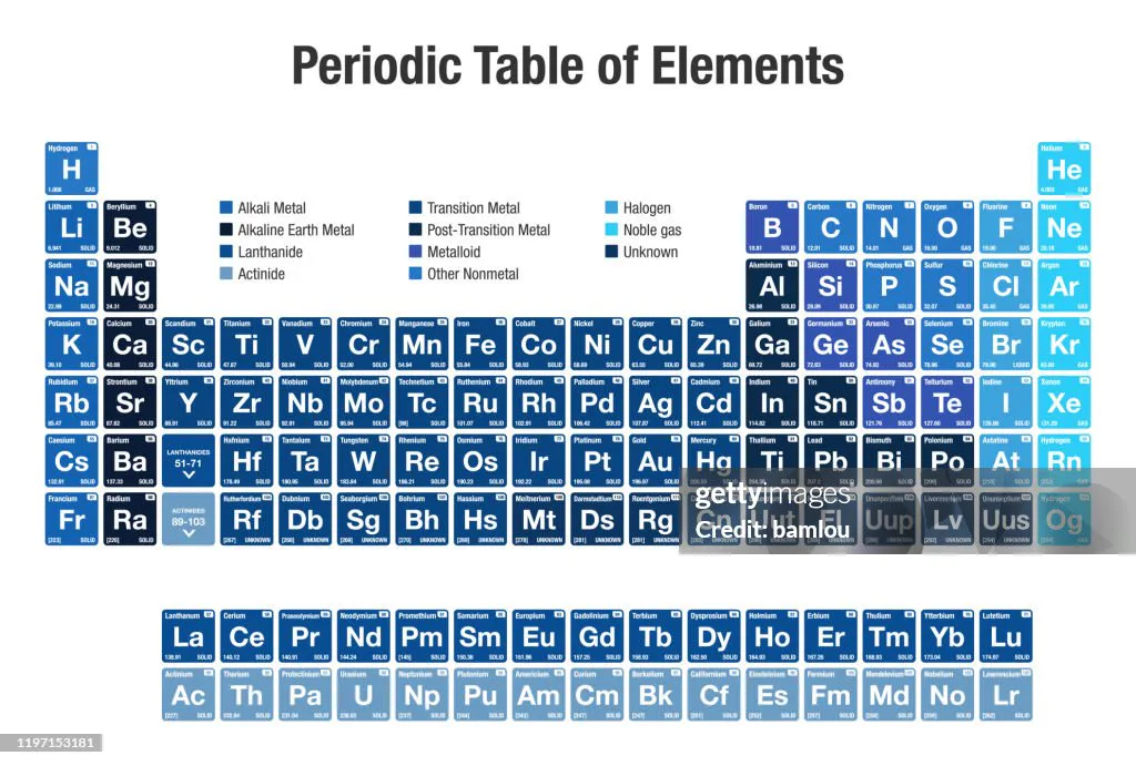 Periodic table - MYP 2 7th Grade Quiz | Wayground