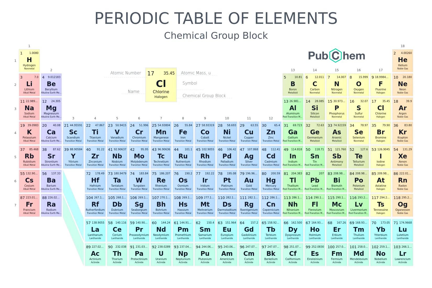 The Atom & Periodic Table Exam Quiz