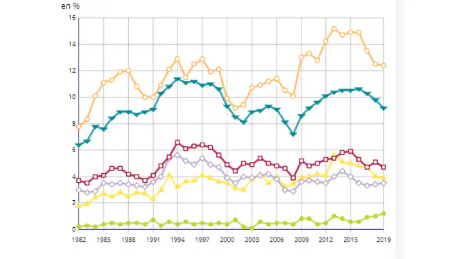 Tout savoir sur la croissance Quiz