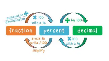 Revisiting Fractions, Decimals, Percentages Quiz