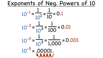 SOL 7.1a: Negative Powers of 10 7th Grade Flashcard | Wayground ...