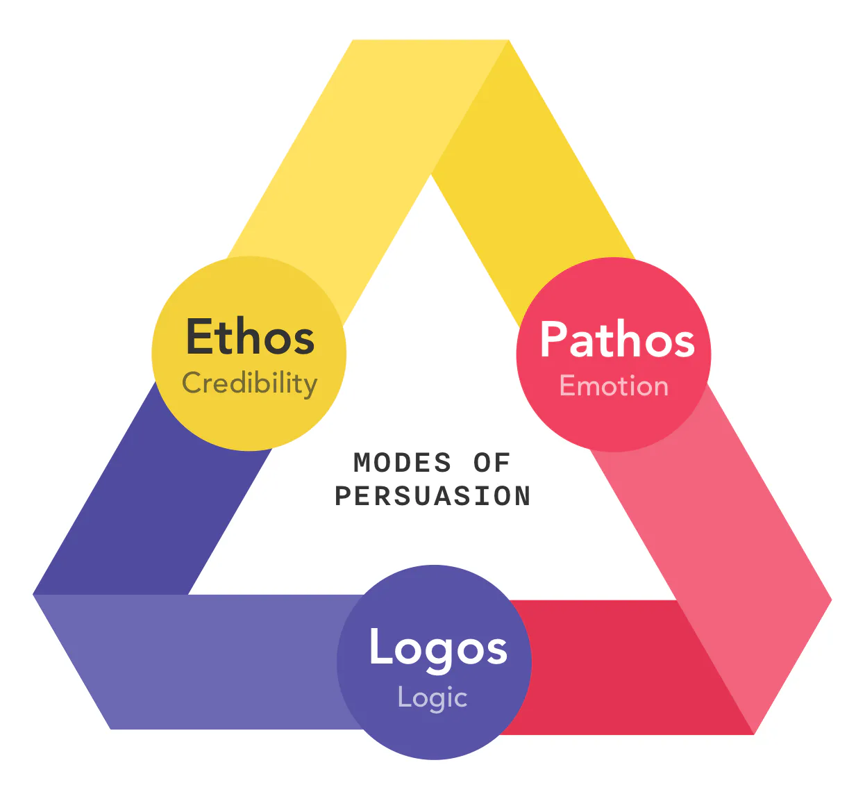 Ethos, Pathos, and Logos Quiz