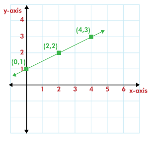 Graph Proportional Relationships Quiz