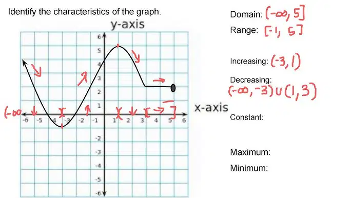 Characteristics of Functions Review 9th Grade Quiz | Wayground