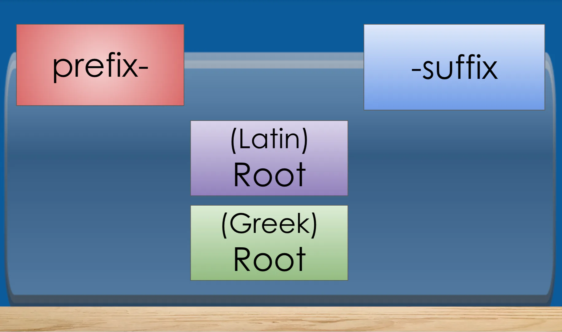 Morphology Drill Flashcards 6th - 8th Grade Flashcard | Wayground