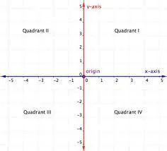 Circles on a Coordinate Grid 8th - 10th Grade Quiz | Wayground