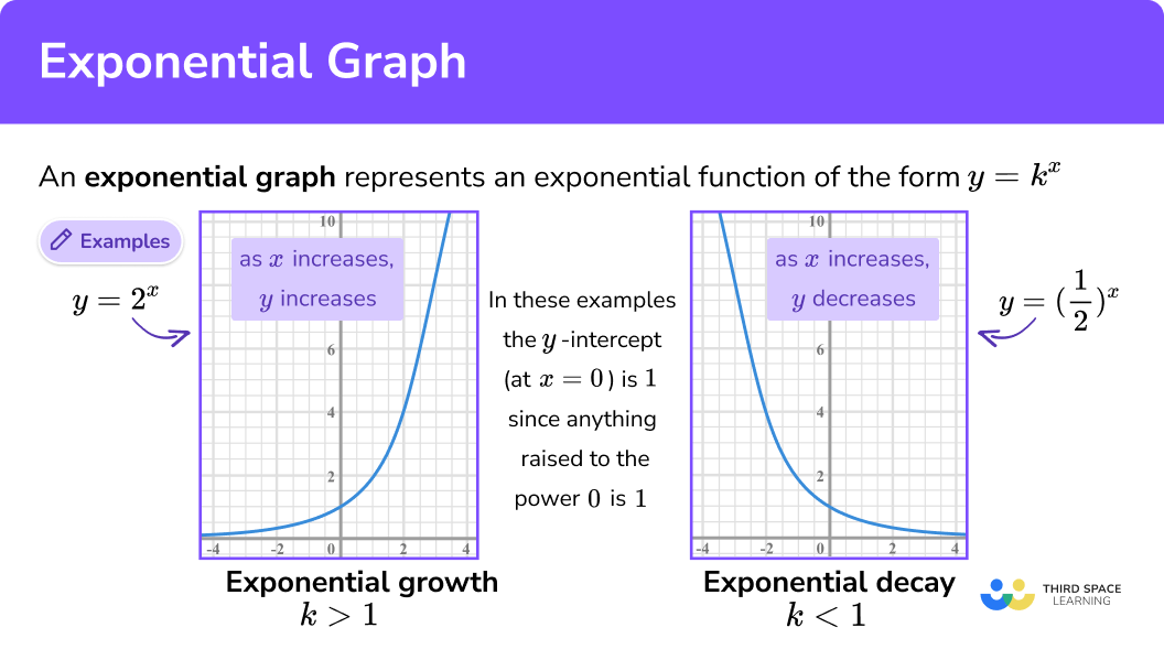 Exponential Graphs and Equations 10th Grade Quiz | Wayground