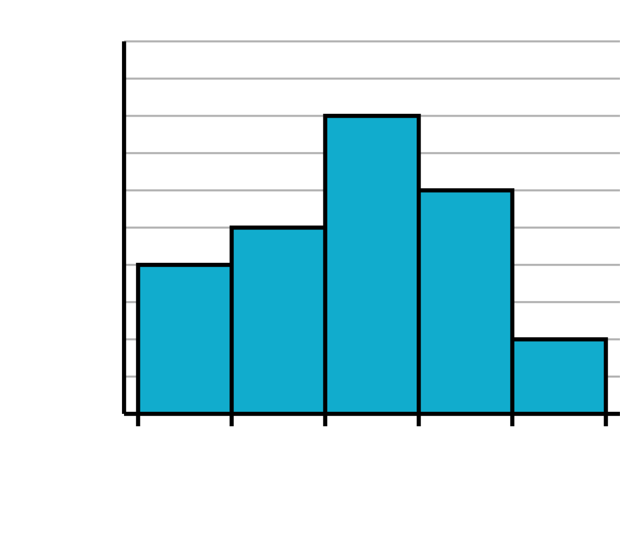 AP Statistics Comparing Displays Quiz