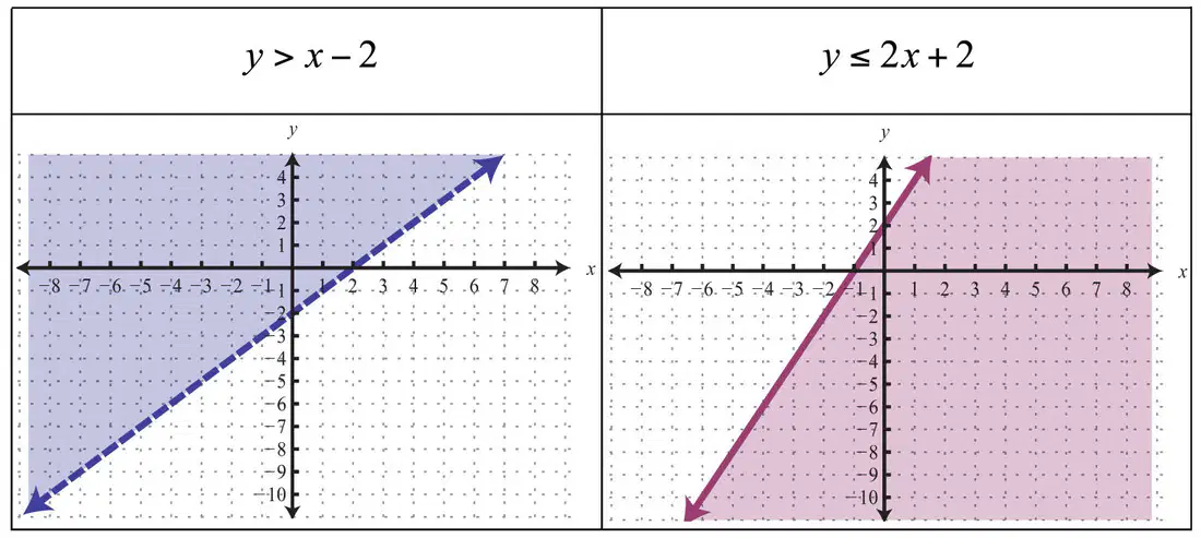 Solving/Interpreting Linear Inequalities in Two Variables Quiz