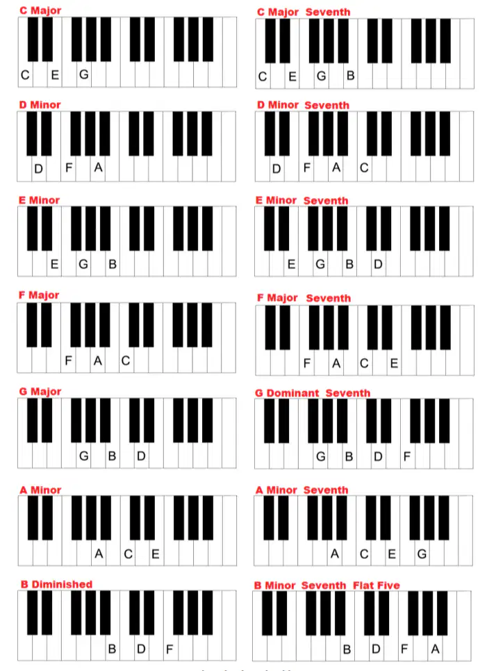 Chords in the key C Major Quiz