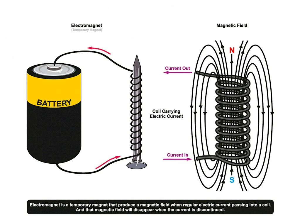 Electricity & Magnetism Test Review Flashcards