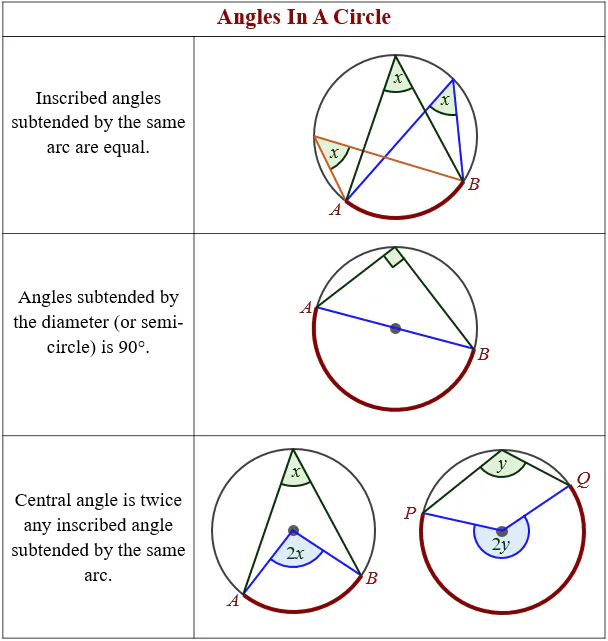 Circles, Arcs, and Angles 10th Grade Quiz | Quizizz