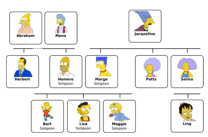 Quizz Vocabulário - LA FAMILIA Quiz