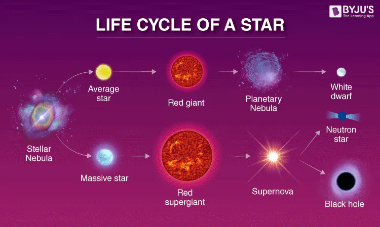 Star Life Cycle Quiz Quiz