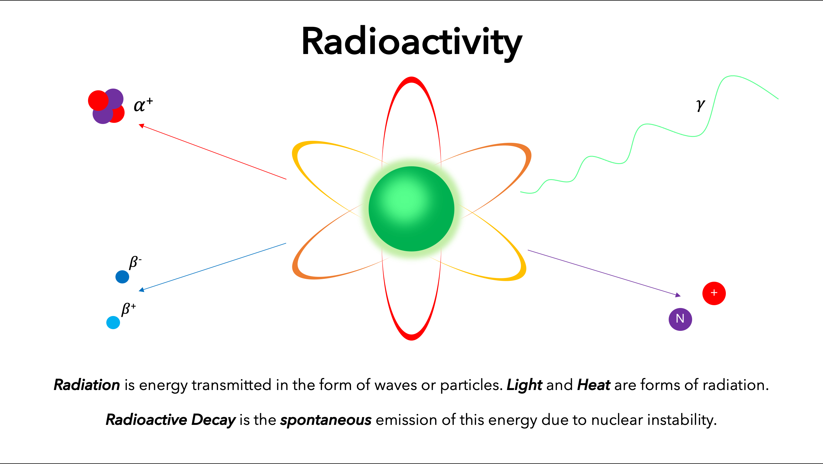 Inside the Nucleus/Radioactivity and Isotopes Quiz