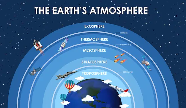 5.1 - The Atmosphere Kirby Flashcard Flashcards
