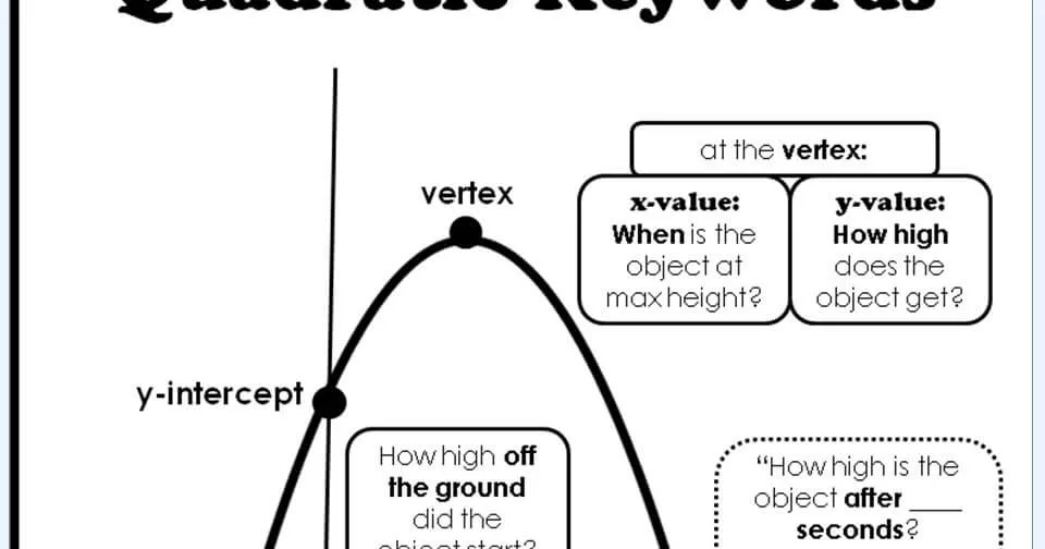 Quadratics Vocabulary 9th Grade Quiz | Wayground