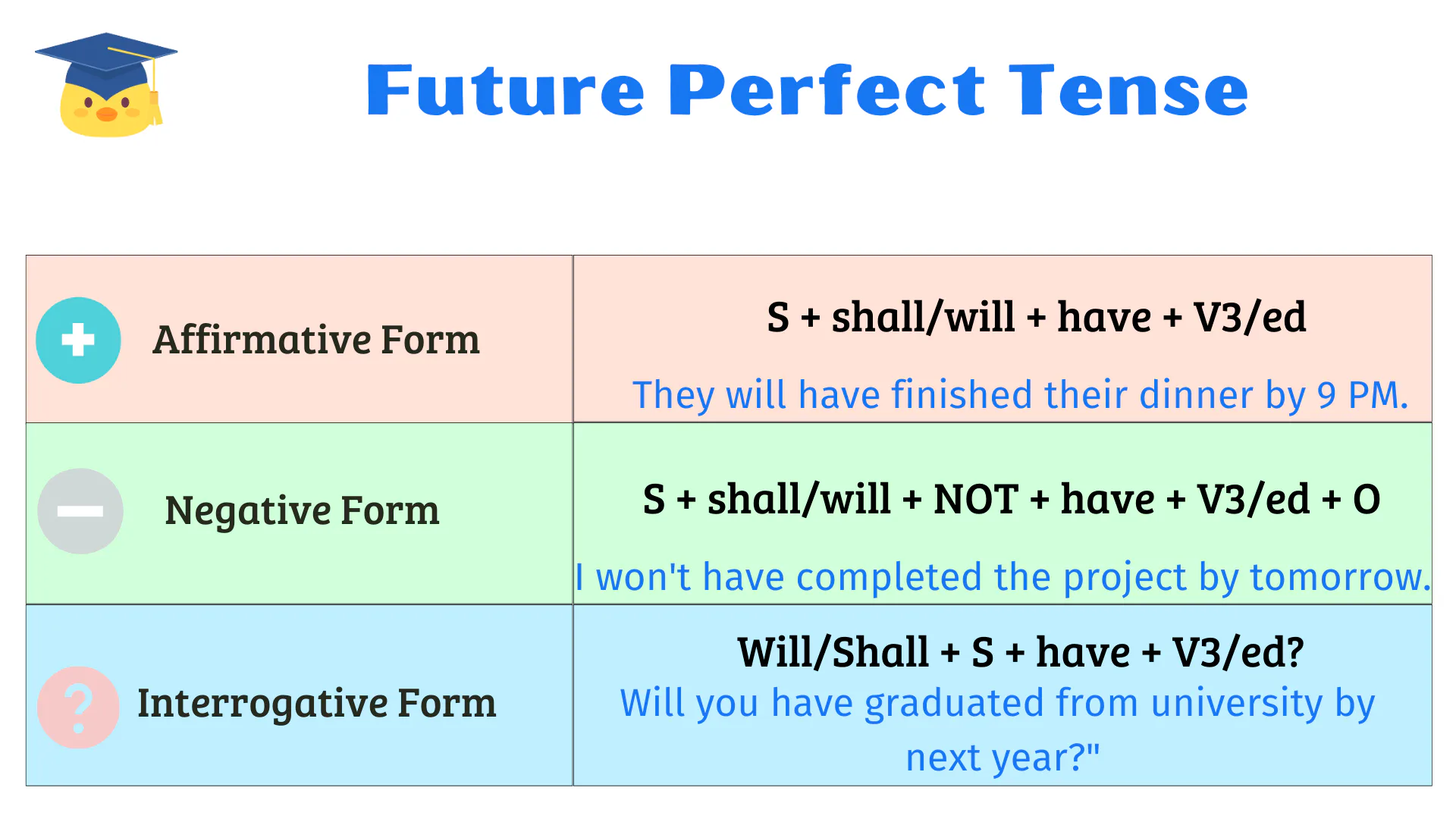 Future Perfect Tense Quiz Quiz