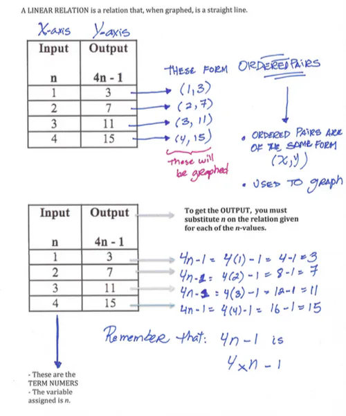 Linear Relationships Quiz