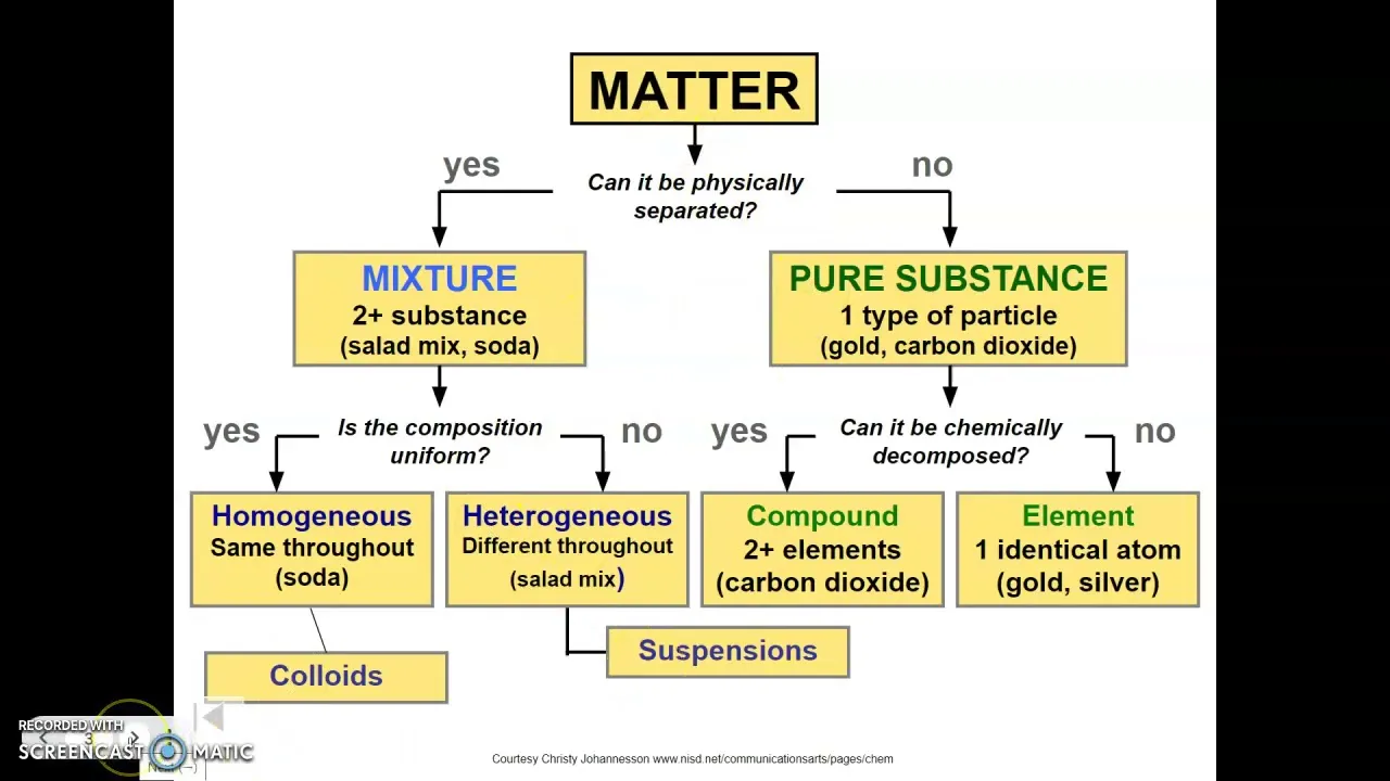 Periodic table/Classification of Matter Quiz