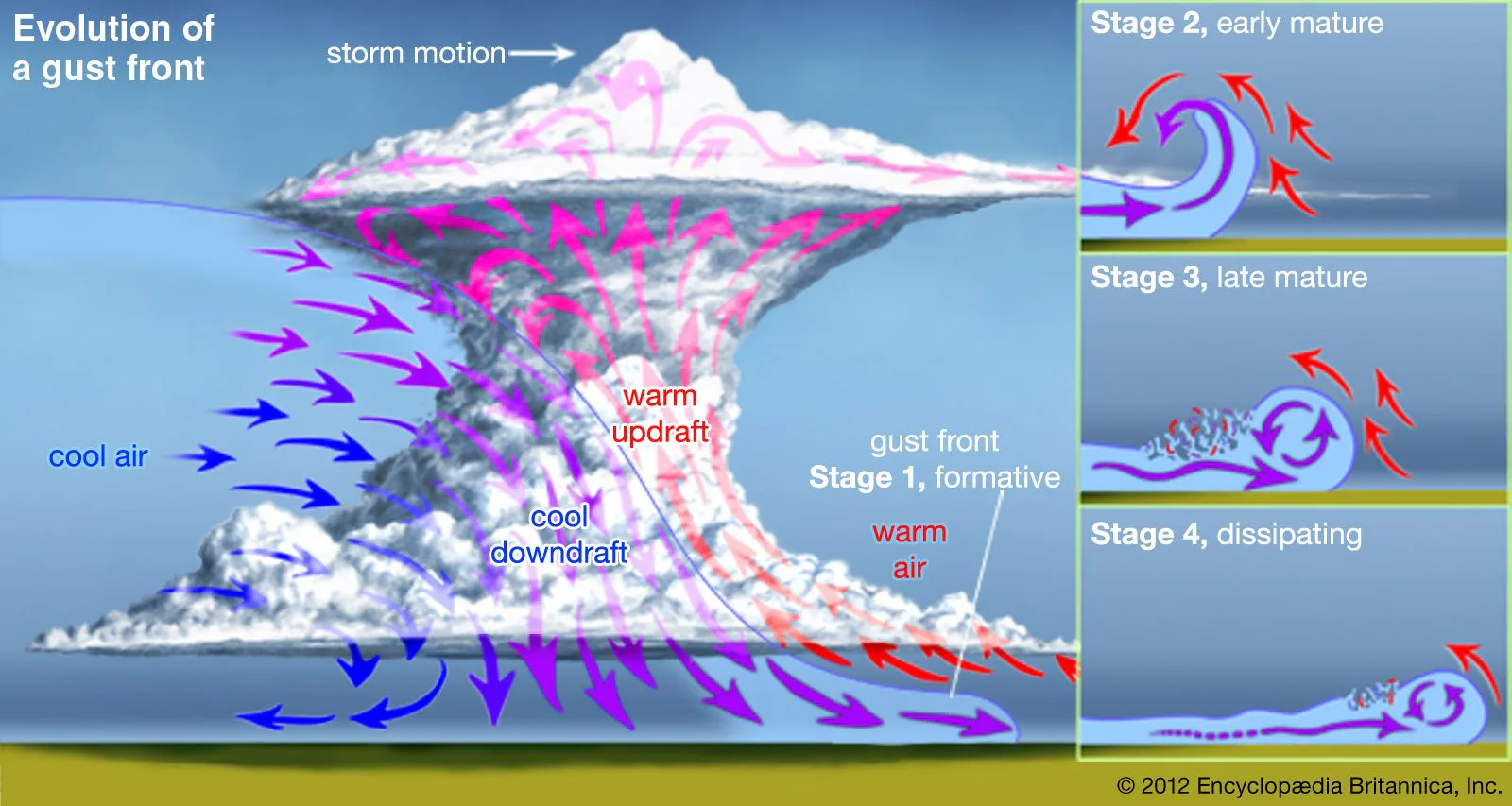 Density, Temperature, and Pressure 7th Grade Flashcard | Wayground