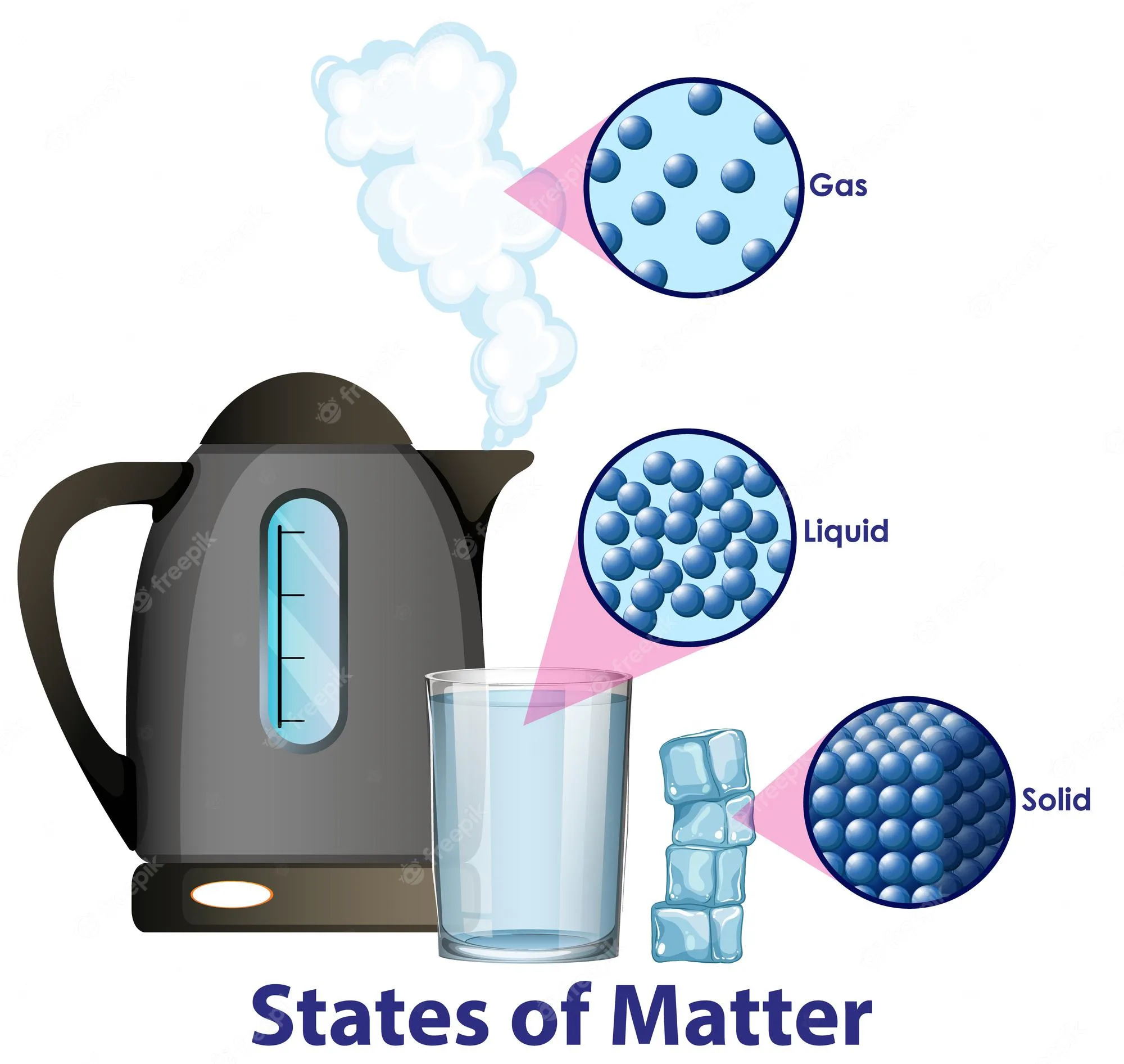 Phases of Matter Chapter 2 Review 8th Grade Quiz | Quizizz