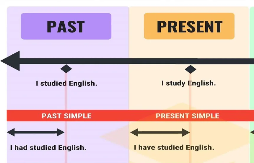 7th - English Verb Tenses Quiz
