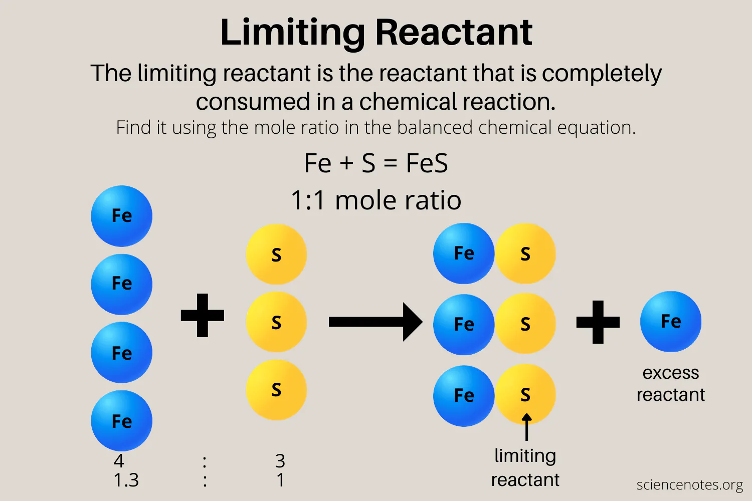 Limiting & Excess Reactants 10th Grade Flashcard | Quizizz