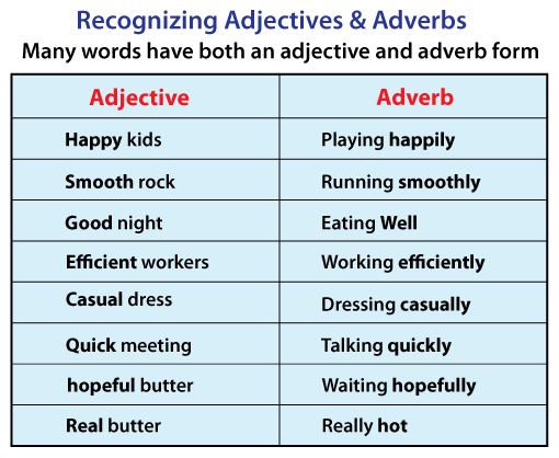 Adjective to adverb 2nd - 5th Grade Quiz | Wayground